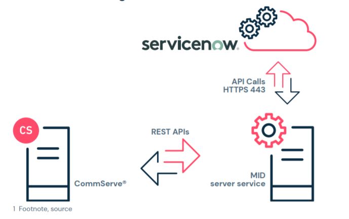 Integrating Commvault with ServiceNow - Commvault Integrating Commvault with ServiceNow - Commvault
