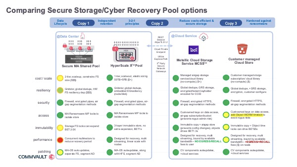 Ransomware Defense in Depth – Best Practices for Security and Backup Data Immutability
