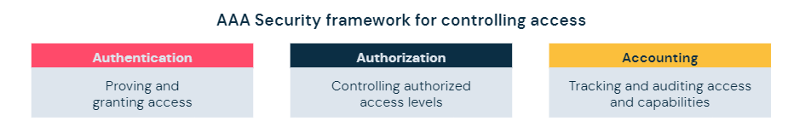Data Security through Zero Trust and a Ransomware Strategy