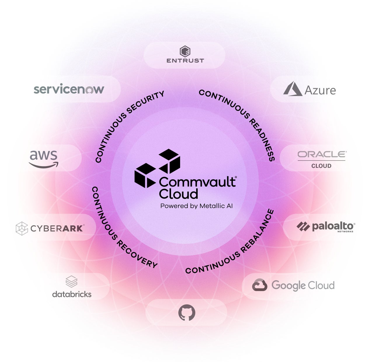 Cyber Résilience Platform pour les entreprises hybrides | Commvault